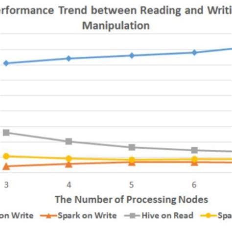 Time Respond For Writeread In Spark And Hive Download Scientific