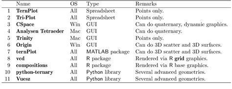 Table 1 From Ggtern Ternary Diagrams Using Ggplot2 Semantic Scholar
