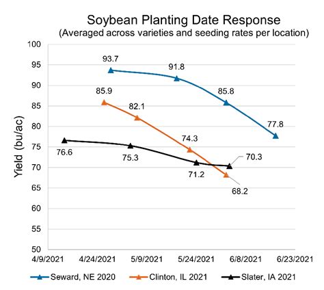 What Is Relative Maturity Soybeans At Emmanuel Donald Blog