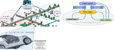 Figure 1 From An Edge Computing Framework For Data Analysis In Intelligent Transportation
