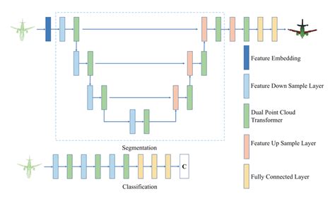 Dual Transformer Architecture For Point Cloud Analysis The Top Network Download Scientific