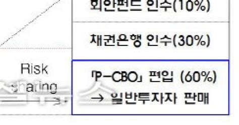 산은 현대상선 만기도래 회사채 차환발행 지원