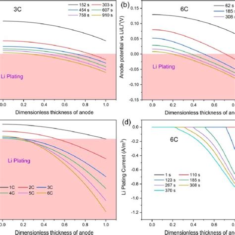 Surface Concentration Of Anode Separator Interface Charged To SoC Download Scientific