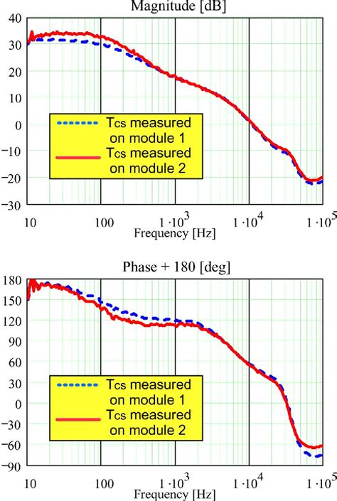 Figure From Loop Gain Measurement Of Paralleled DCDC Converters With Average Current Sharing