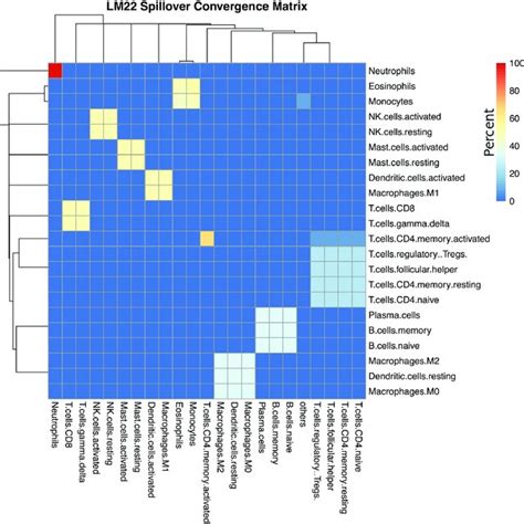 Scrnaseq Signature Matrix Construction Curve Showing The Selection Of Download Scientific