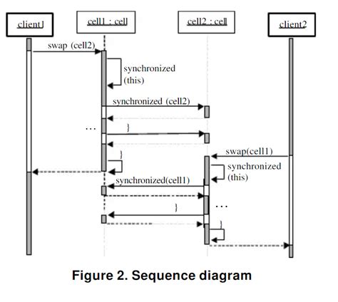java how can i show that a method is synchronized in class diagram