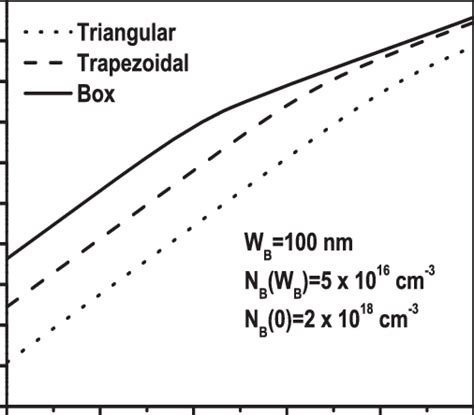 Current Densities Vs Base Emitter Voltage For Different Shape Of Ge Download Scientific