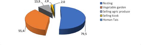Use Of Time Saved With Ca For Other Activities Download Scientific Diagram