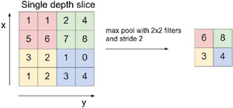 An Example Of Max Pooling Layer Download Scientific Diagram