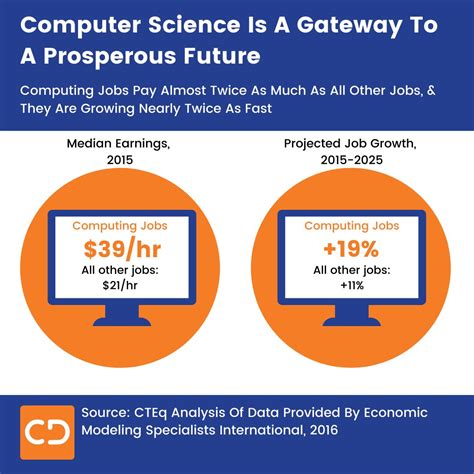 Code Differently On Linkedin College Stem Computerscience