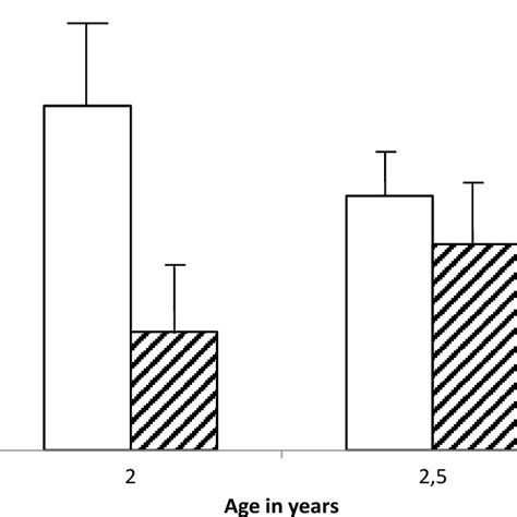 The Incidence Of Scale Errors As A Function Of Age And Condition Error Download Scientific
