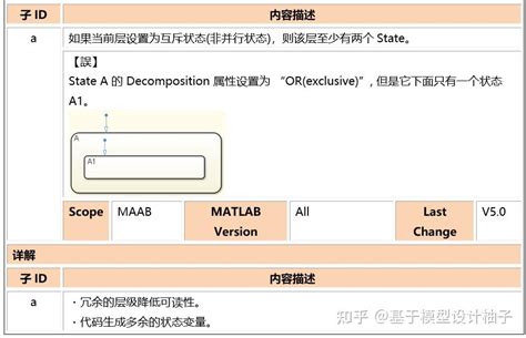 Simulink 建模规范 4 2 Stateflow 框图 知乎