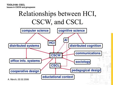 Ppt Issues In Cscw And Groupware Powerpoint Presentation Free
