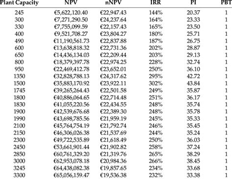 Net Present Value Npv Normalized Npv With The Plant Capacity Download Scientific Diagram