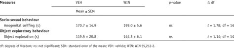 Effects Of Win On Socio Sexual And Object Exploratory Behaviour During
