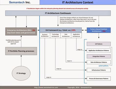 Making The Case For IT Architecture IT Architecture Journal
