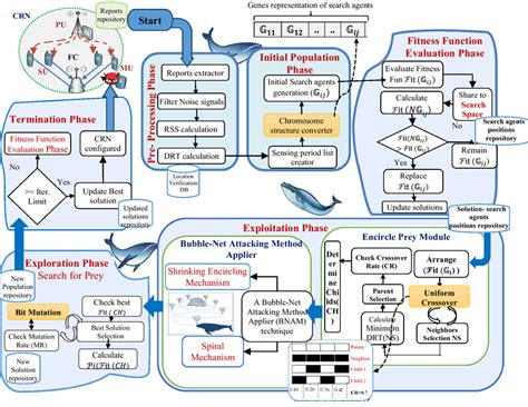 The Proposed Hybrid Genetic Genetic Whale Optimization Algorithm Gwoa Download Scientific