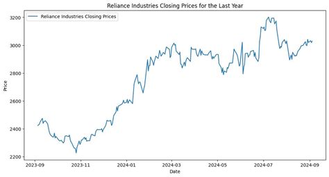 Lpu Python First Mittalschoolofbusiness Relianceindustries Coding Muskan Dogra