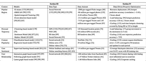figure 1 from a survey of online data driven proactive 5g network