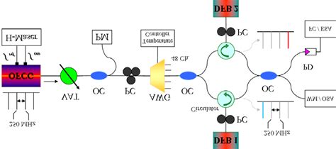 Experimental Setup For Optical Frequency Synthesizer Based Injection