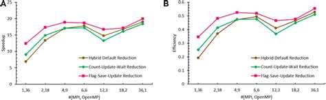 Frontiers Hybrid Parallel Reduction Algorithms For The Multi Level Cmfd Acceleration In The