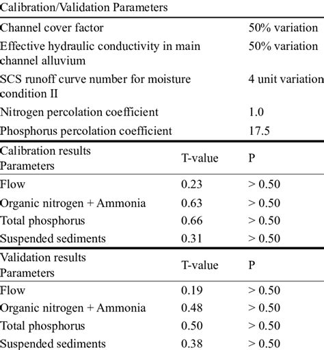Swat Model Calibration And Validation Parameters And Results Download Table