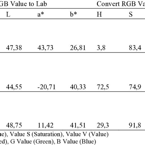 Result Of Conversion Of Rgb To Lab And Rgb To Hsv Values Download Scientific Diagram