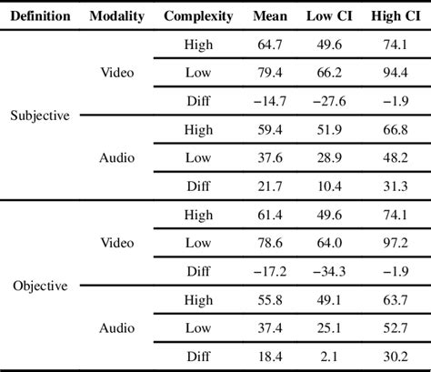 table 1 from complexity can facilitate visual and auditory perception
