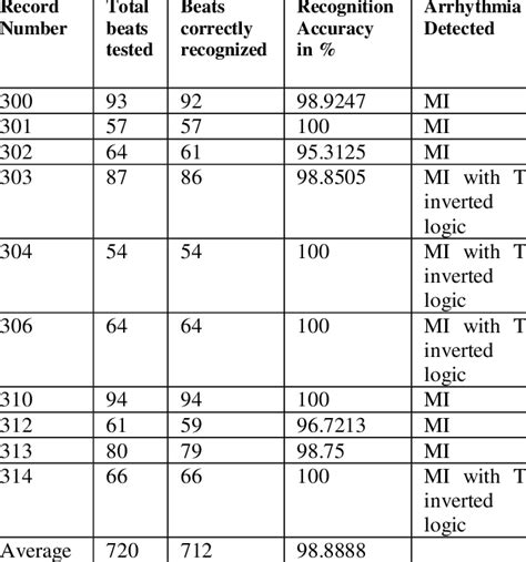 Shows Detection Results On The Randomly Selected Files Of Mit Bih