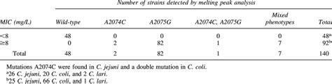 Comparison Of Results From The Detection Of Point Mutations Conferring Download Scientific