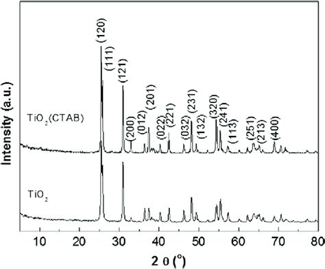 Xrd Patterns Of Brookite Tio 2 Prepared By Hydrothermal Method Download Scientific Diagram