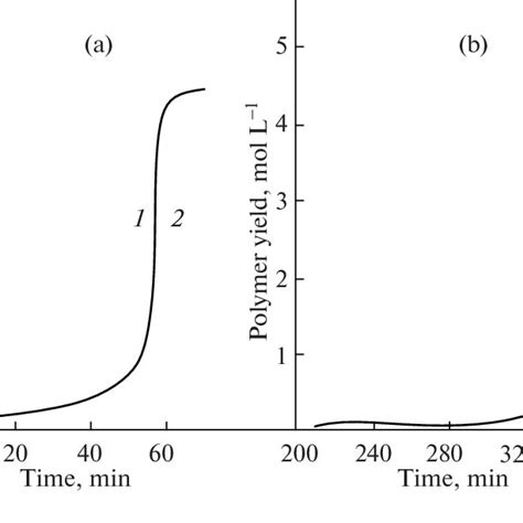 Variation In The Degree Of Number Average Polymerization Depending On Download Scientific