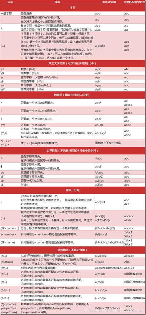 Python使用正则表达式（regular Expression）超详细spyder Crtlf 正则表达式 Csdn博客
