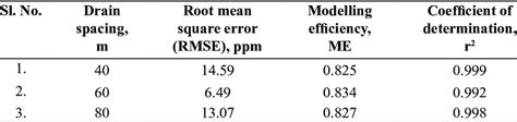 Statistical Performance Of DRAINMOD S For Different Drain Spacing Download Scientific Diagram