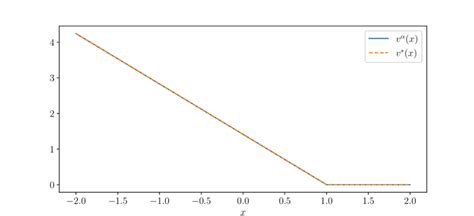 The Value Function V And The Numerical Approximation V α Download