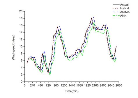 Wind Speed Forecasting Test3 Download Scientific Diagram