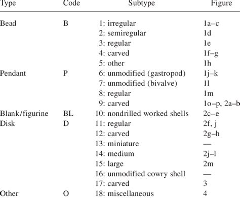 Classification Of Worked Shell Types From Kaxob Download Scientific Diagram