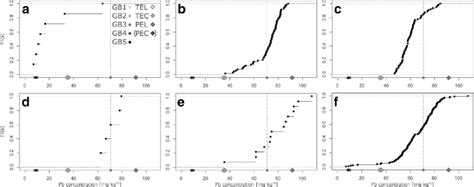 Cumulated Distribution Functions Of Lead Concentration In A Clastic Download Scientific Diagram