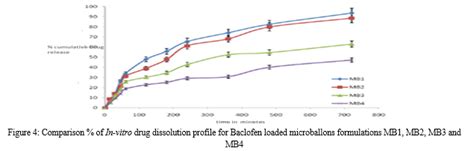 Formulation And In Vitro Evaluation Of Baclofen Gastroretentive