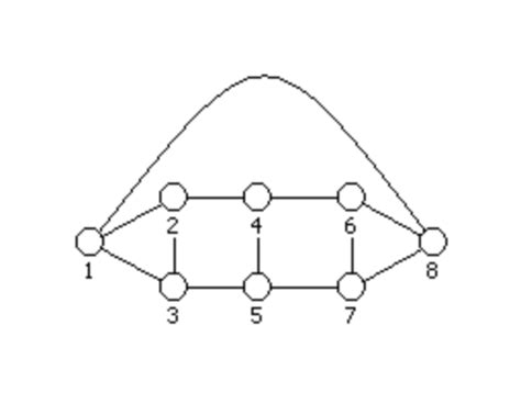 Random 8 Qubit Cubic Planar 8 Node Graph Gve Form Where Vertices V Download Scientific