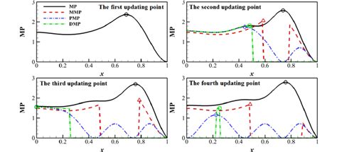 Mmp Pmp Dmp Algorithm On Forrester Function Compared With The