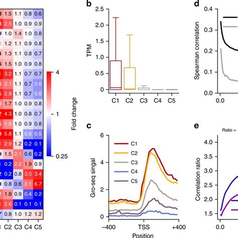 Sci Sub Compartments Have Distinct Genomic Features A Heatmap Of Download Scientific Diagram