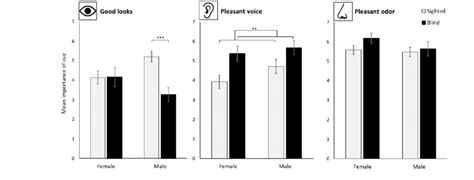 Mean Importance Scores For Three Different Partner Characteristics