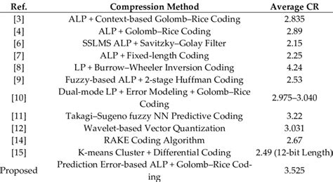 The Comparison Of The Average Compression Ratio To Other Methods On Download Scientific Diagram
