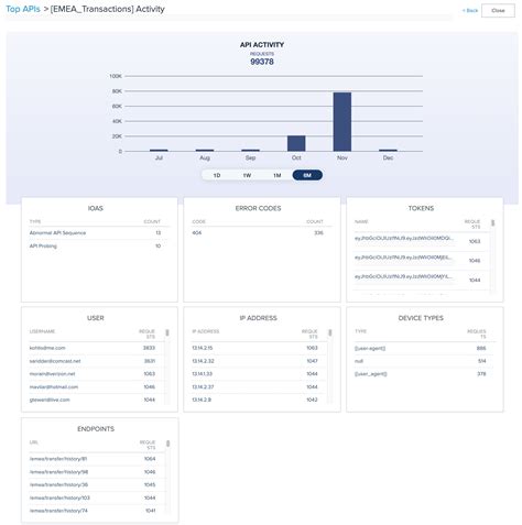 Api Activity Pingintelligence