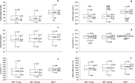 A Box And Whisker Plot Analyses Of The Variability In Nodulation Shoot