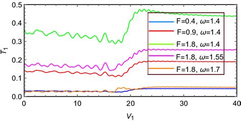 Depicts Transmissions As A Function Of The Barrier Potential V 1 Under