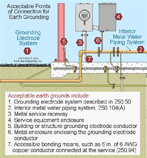 National Electrical Code Grounding Requirements Guides Online