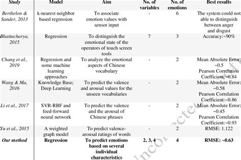Comparison Of Some Emotion Predictor Models With Our Approach