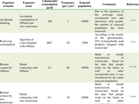 Parameters For Exposure Scenario According To Potential Worst Case